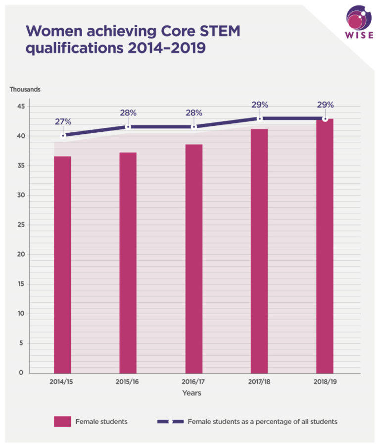 Annual Core-STEM Stats Round Up: 2019-20 – WISE