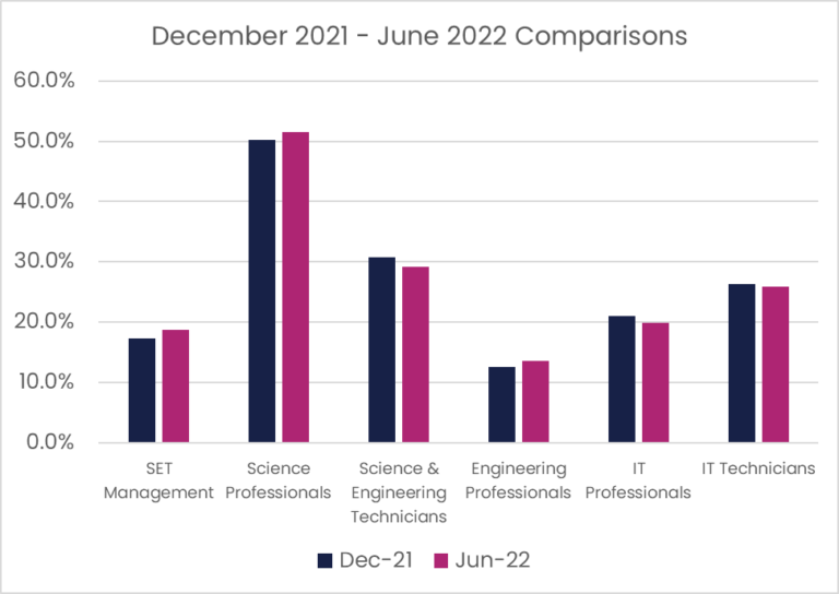 Updated Workforce Statistics – June 2022 - WISE