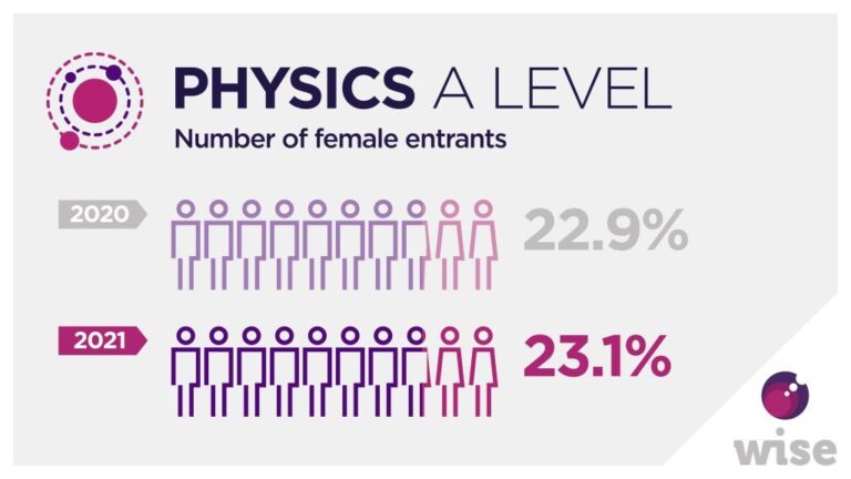 Analysis Of 2021 A-Level Core STEM Entrants - WISE