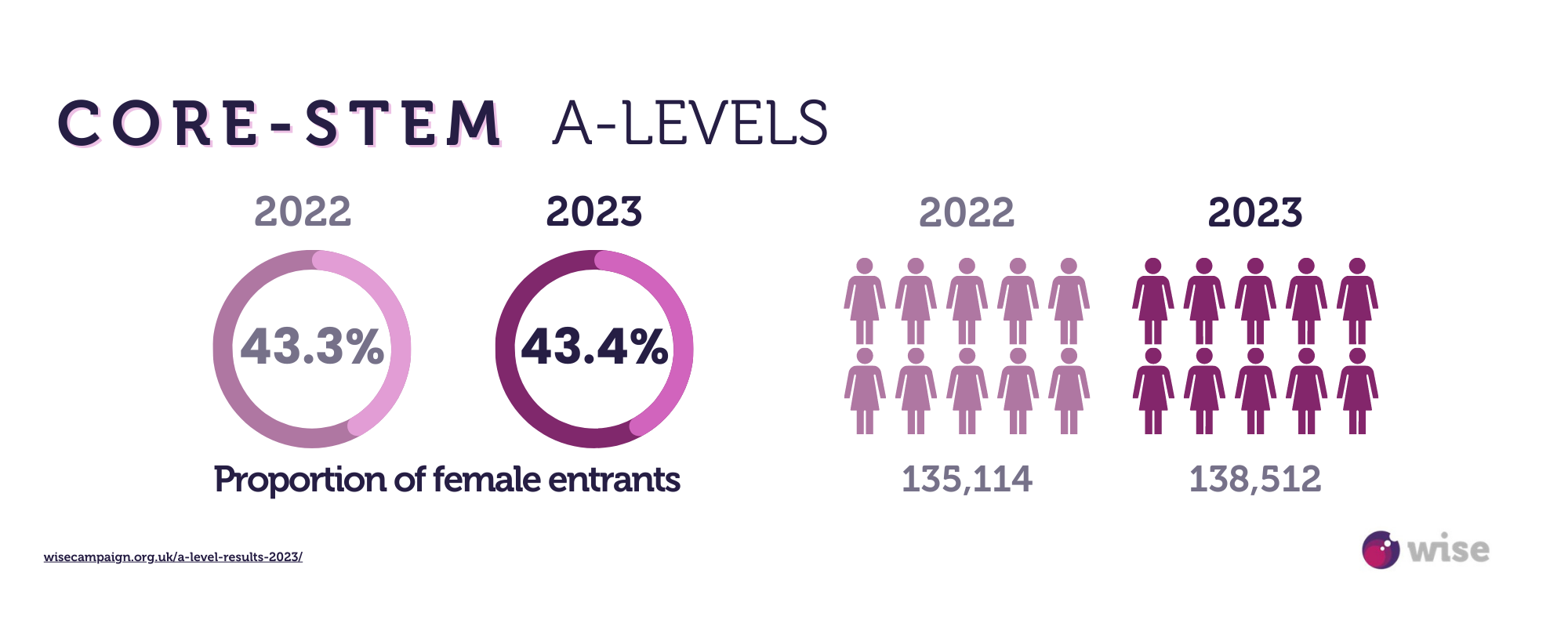 A Level Results 2023 - WISE