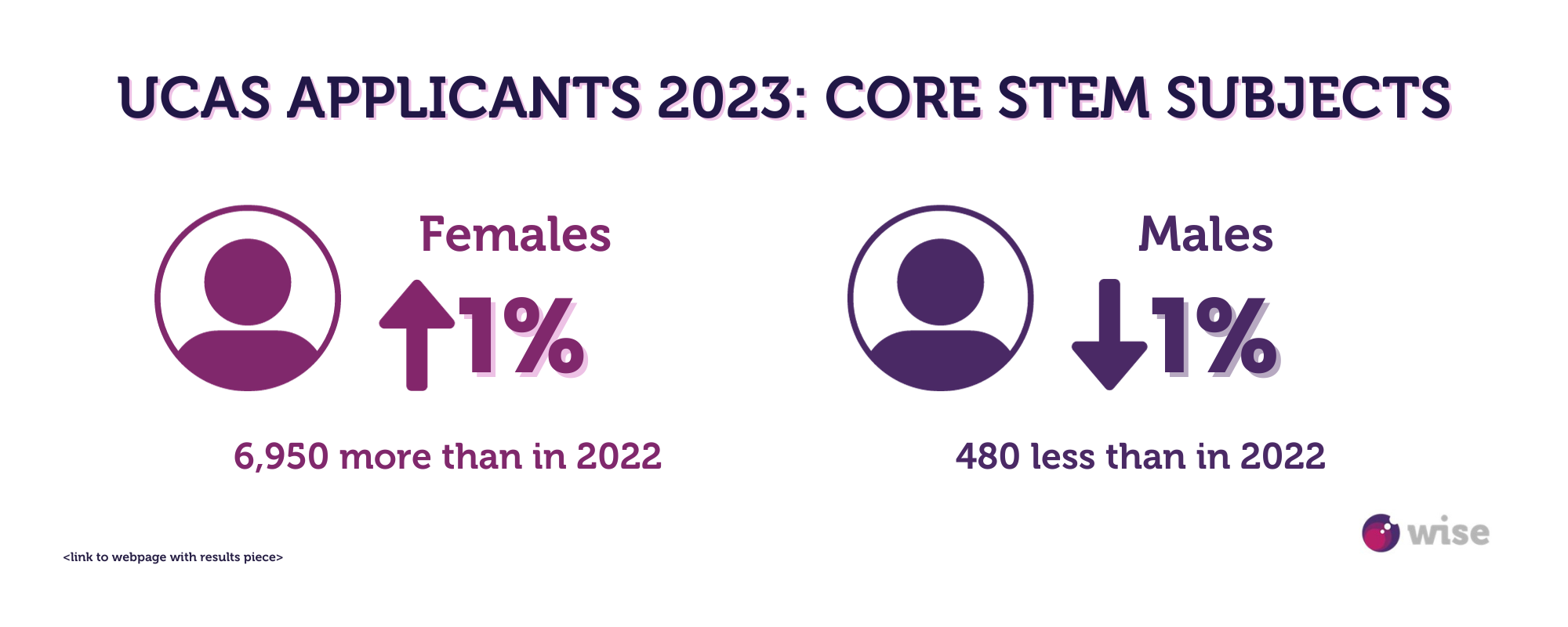 Data Research: UCAS Data - WISE