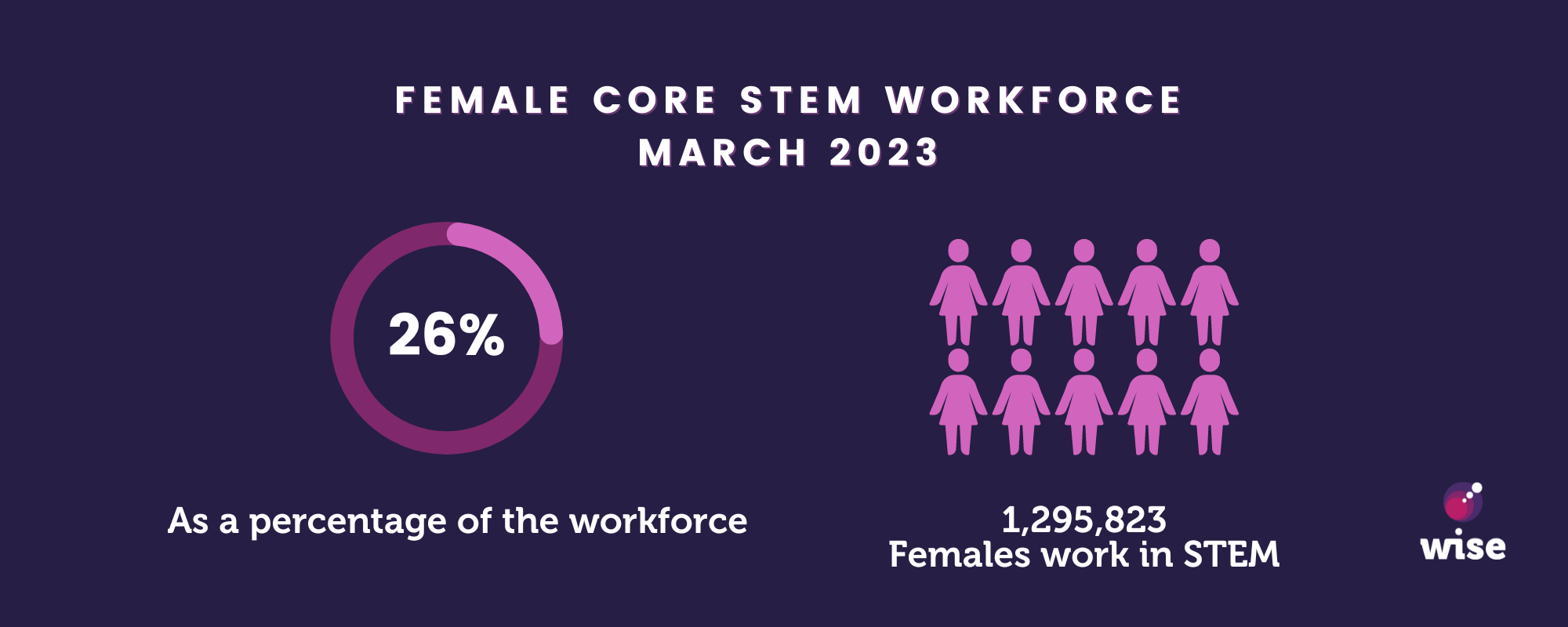 Updated Workforce Statistics – March 2023 - WISE