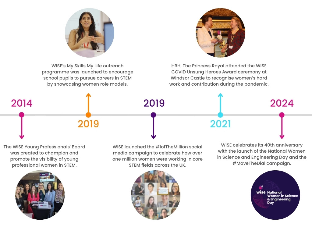The History of WISE - WISE