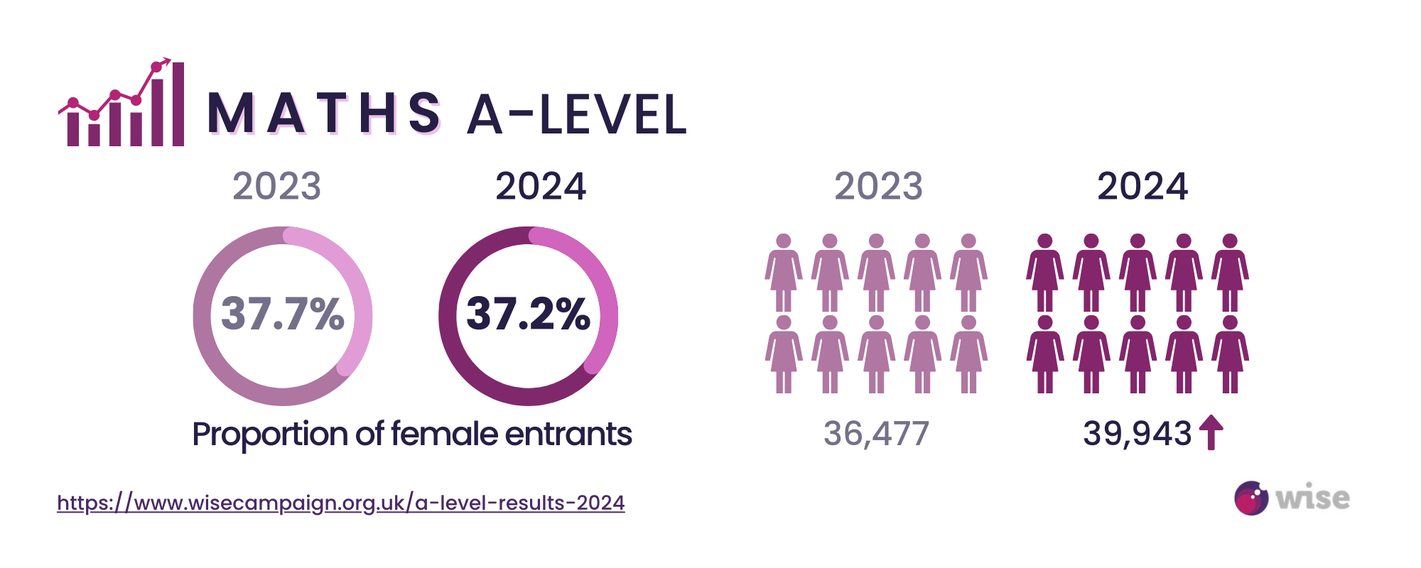 A Level Results 2024 - WISE
