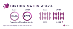 A Level Results 2024 - WISE