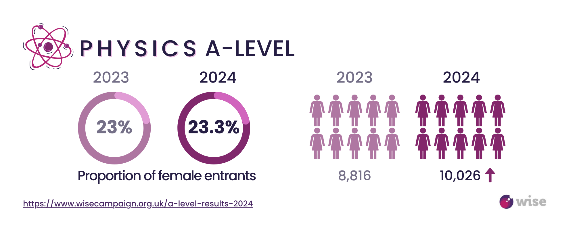 A Level Results 2024 - WISE