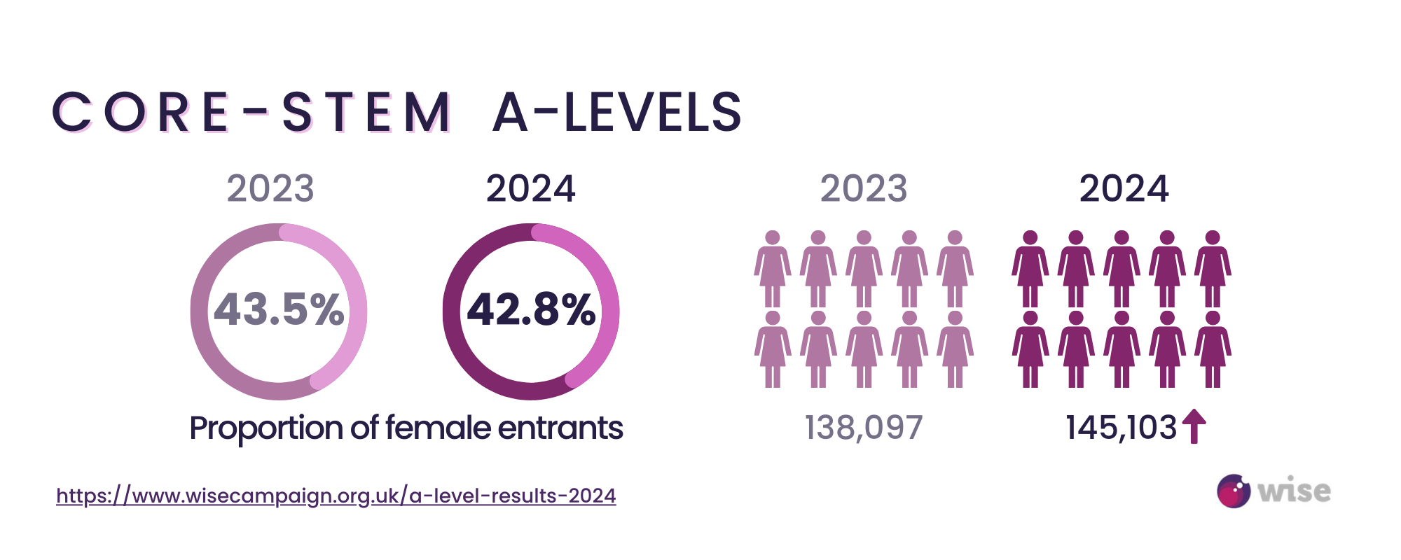 A Level Results 2024 - WISE