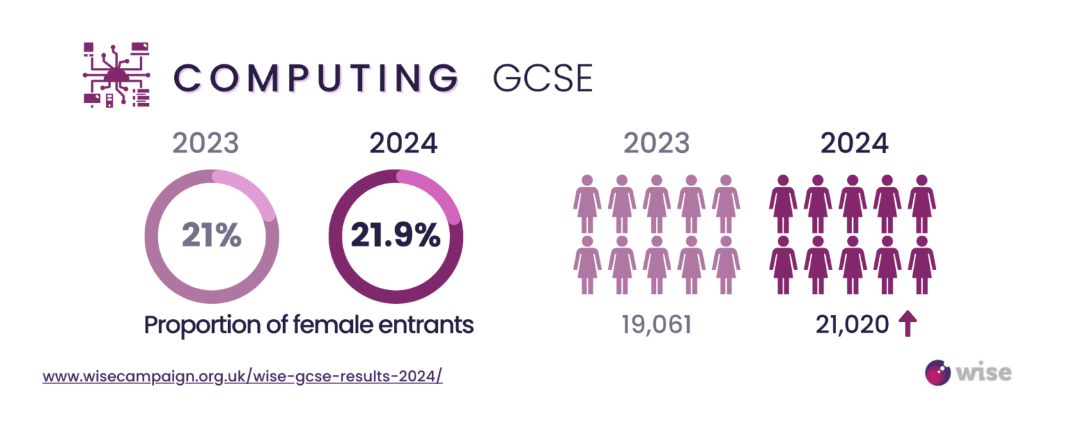 GCSE Results 2024 - WISE