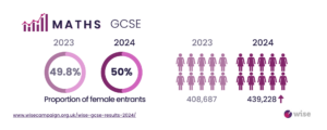 GCSE Results 2024 - WISE