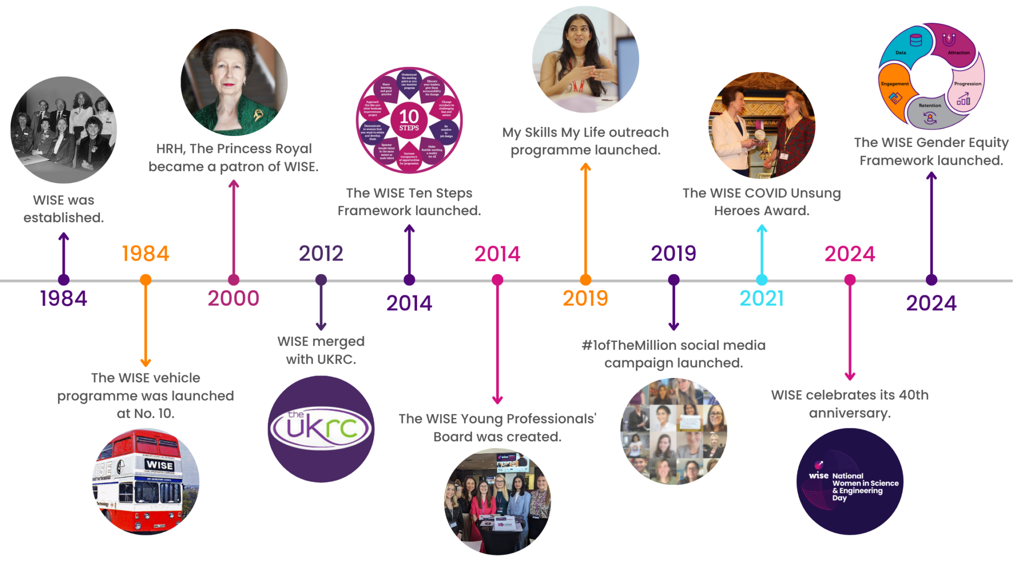 The History of WISE - WISE
