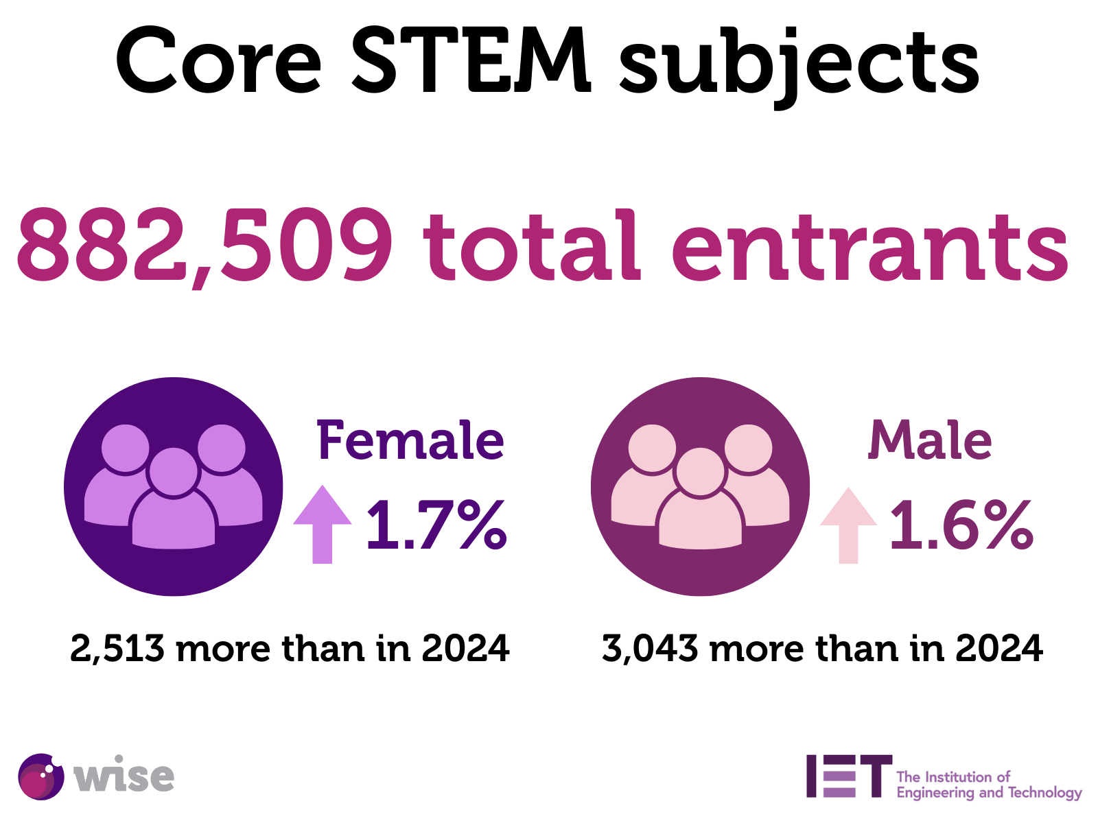 A level results 2025 - WISE