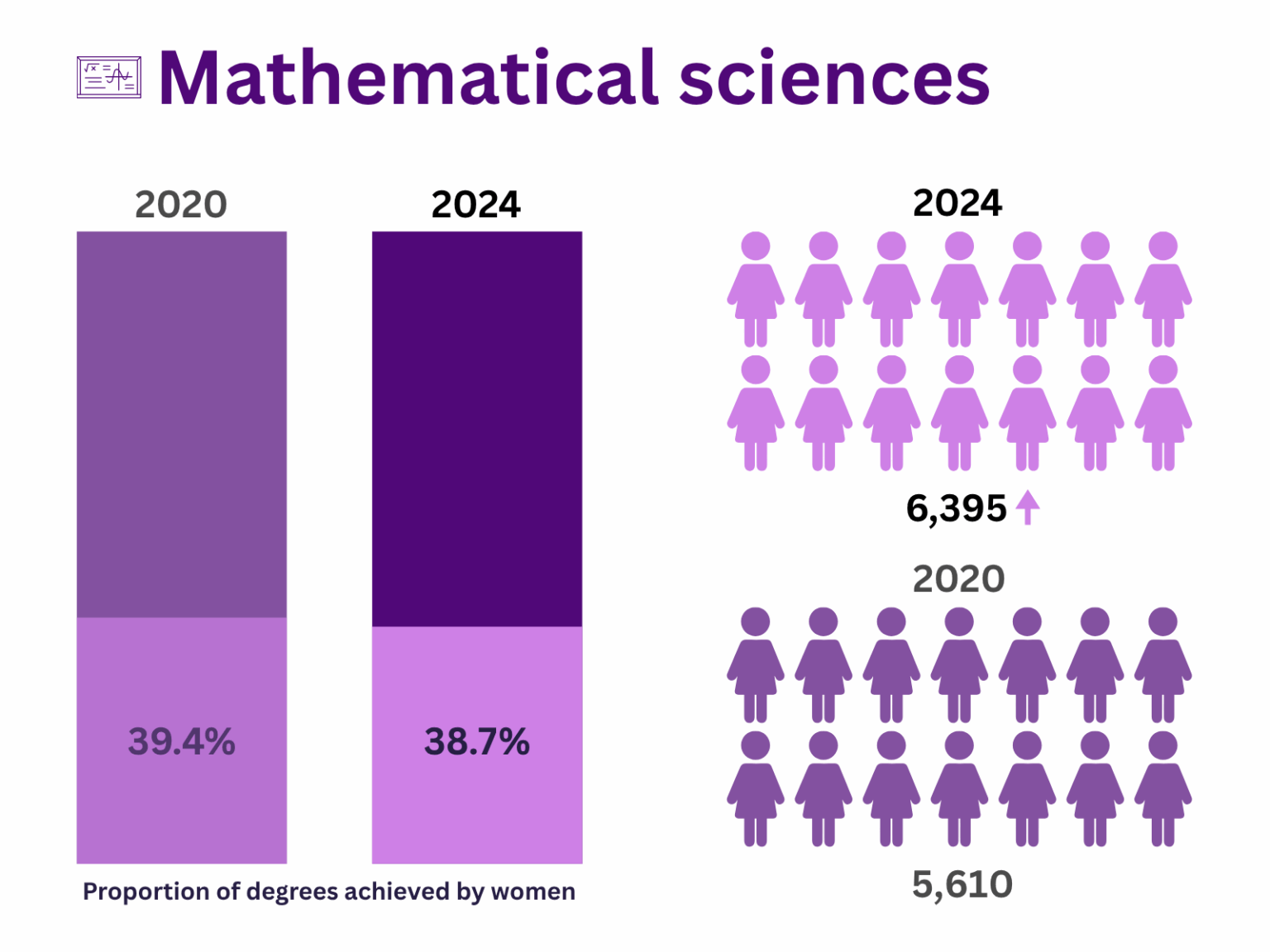 2023/2024 core-STEM subjects Higher Education statistics - WISE