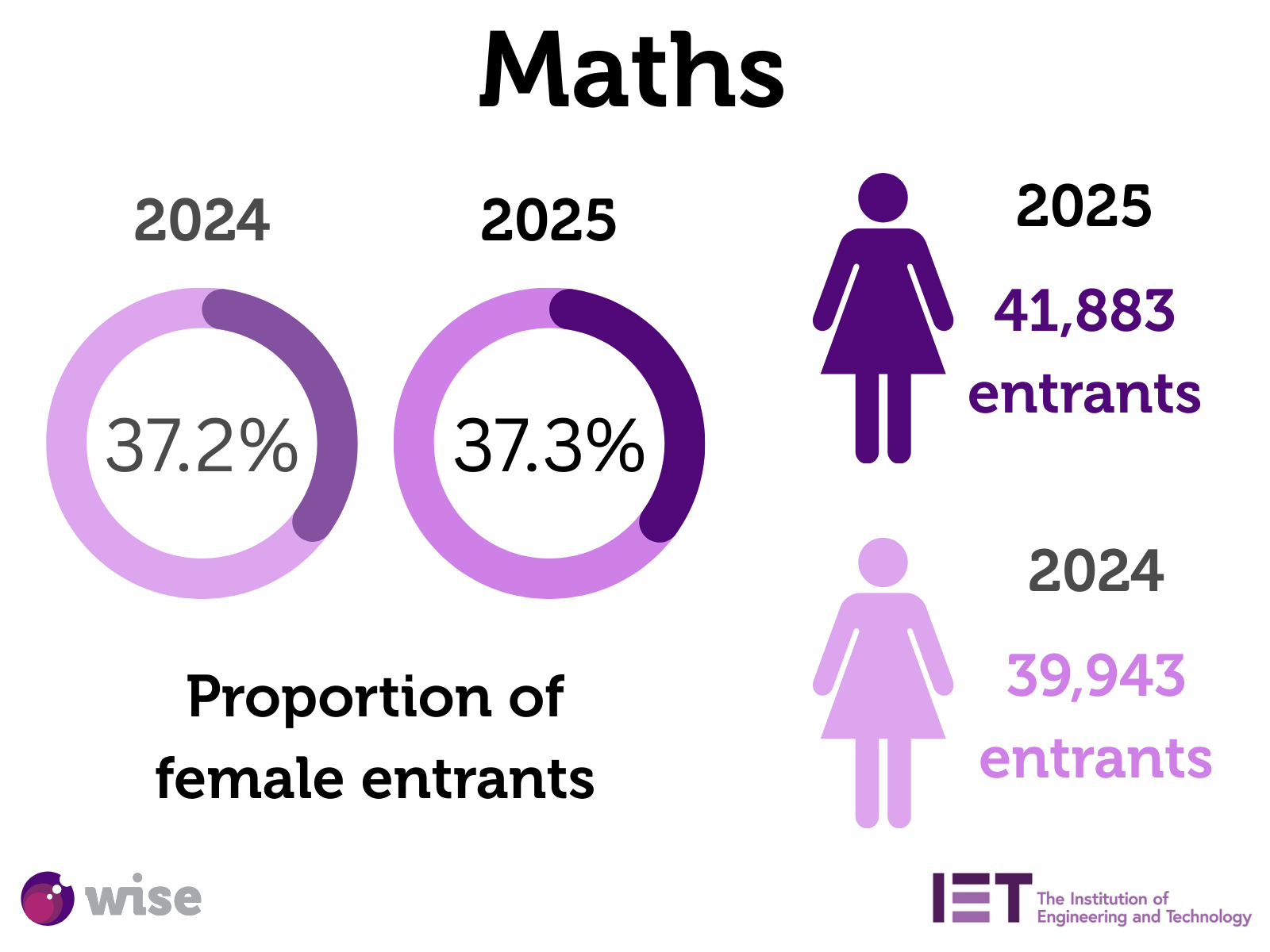 A level results 2025 - WISE